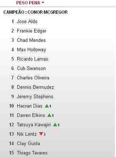 Top 15 de todas as categorias de peso do UFC - Superesportes
